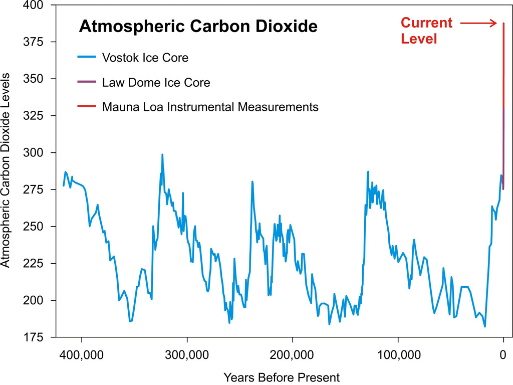 CO2 History CO2 History
