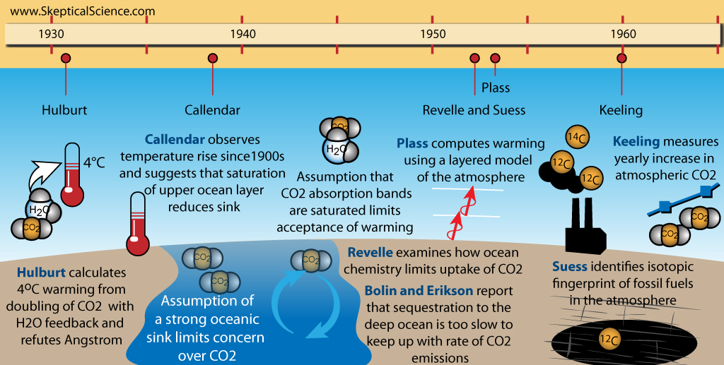 Milestones In Climate Science 1930 To 1960 Milestones In Climate Science 1930 To 1960