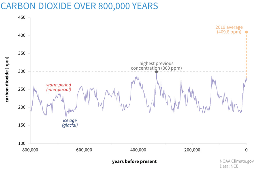 What Is Causing The Increase In Atmospheric CO2 What Is Causing The Increase In Atmospheric CO2