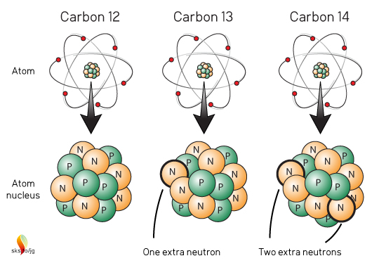 From The EMail Bag Carbon Isotopes Part 1 The Basics