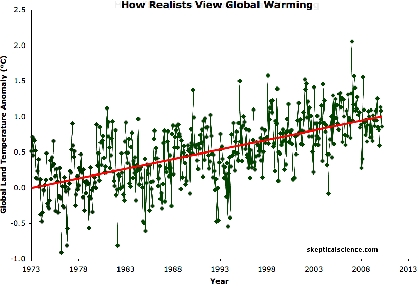 Misleading Daily Mail Article Pre Bunked By Nuccitelli Et Al 2012 