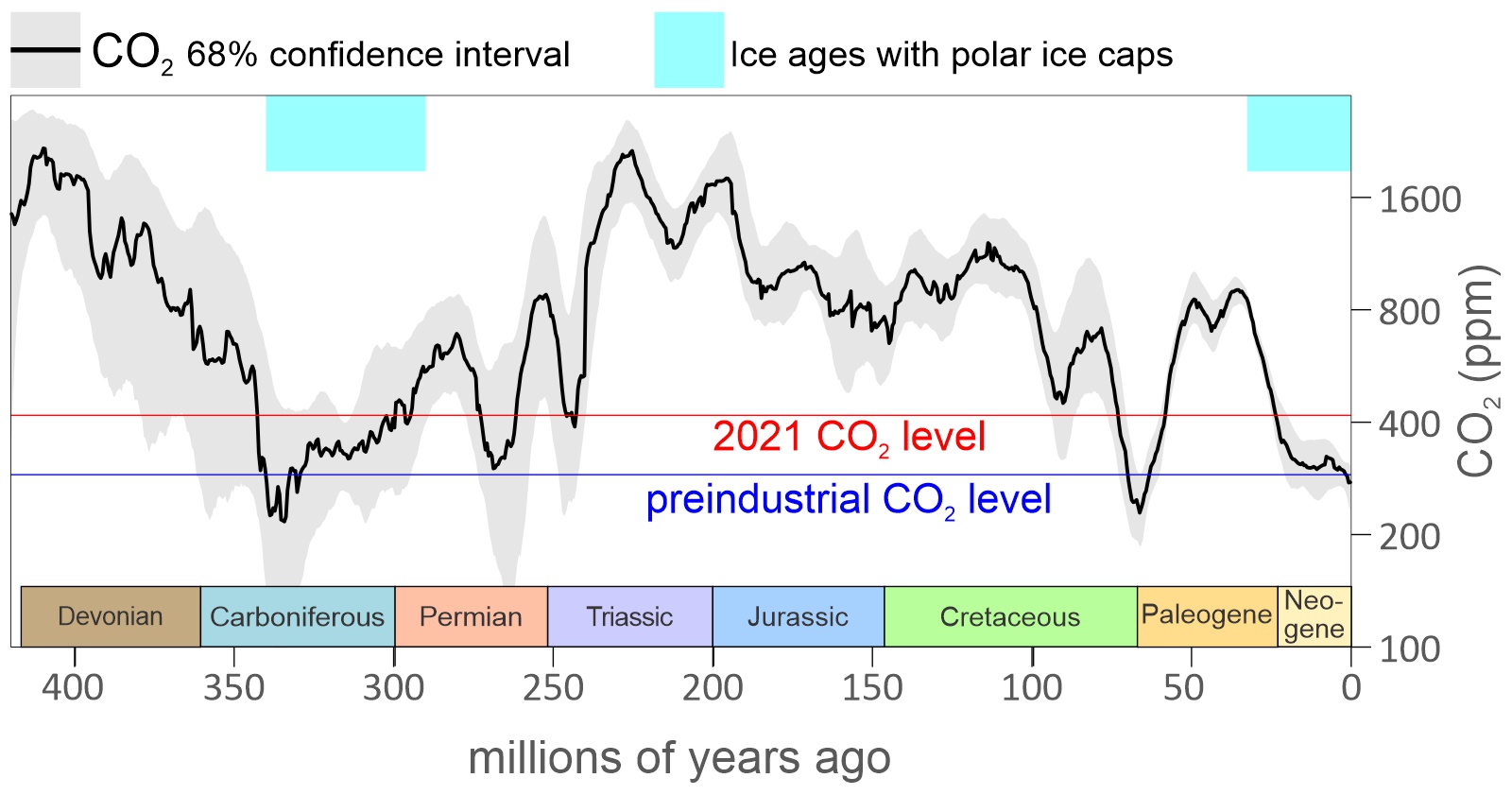 Do High Levels Of CO2 In The Past Contradict The Warming Effect Of CO2 
