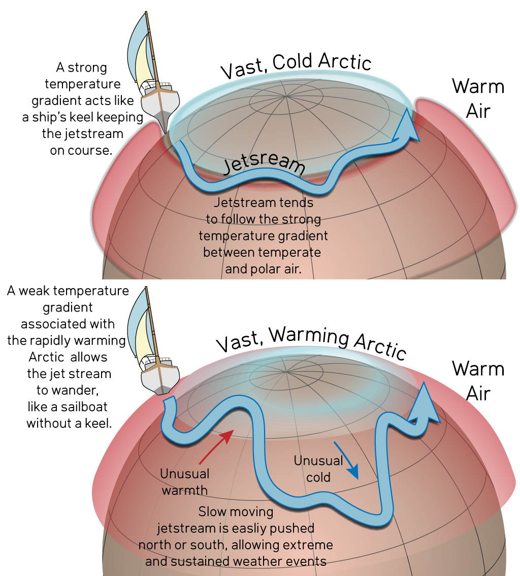 SkS Analogy 16 - Arctic ice, sailboat keels, and wild weather